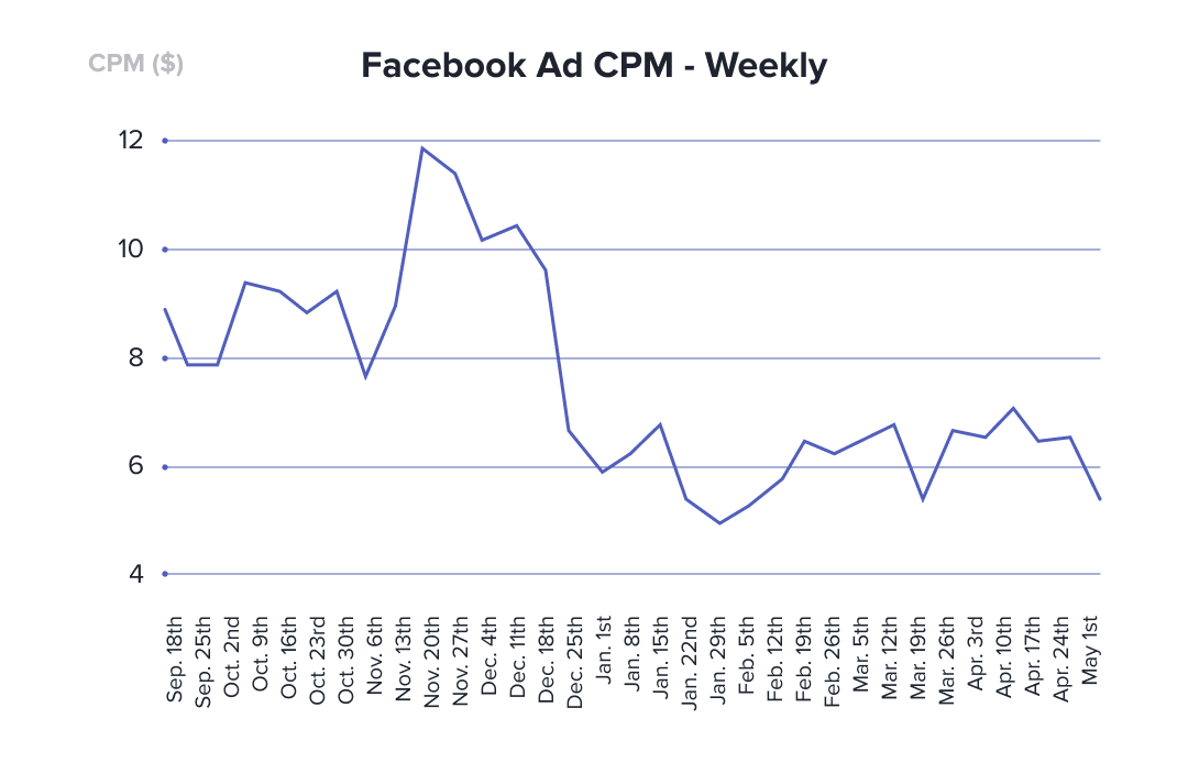 The Secrets behind Facebook CPM and How to Lower It